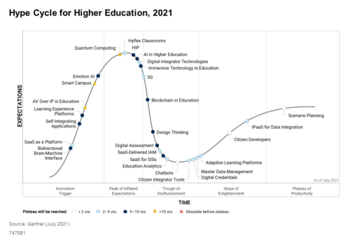 HyFlex Moving Through the Hype Cycle pre-2019 to 2024 and beyond ...