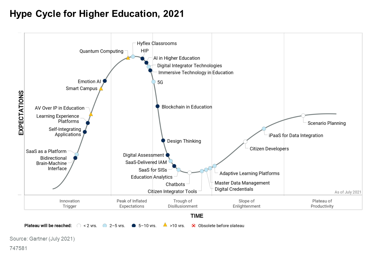 HyFlex Moving Through the Hype Cycle pre-2019 to 2024 and beyond ...
