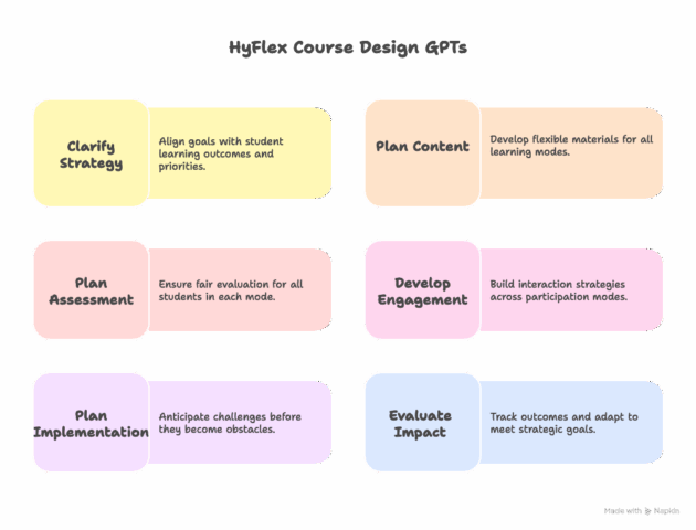The Hardest Part Made Easier: Planning Engagement in HyFlex Courses ...