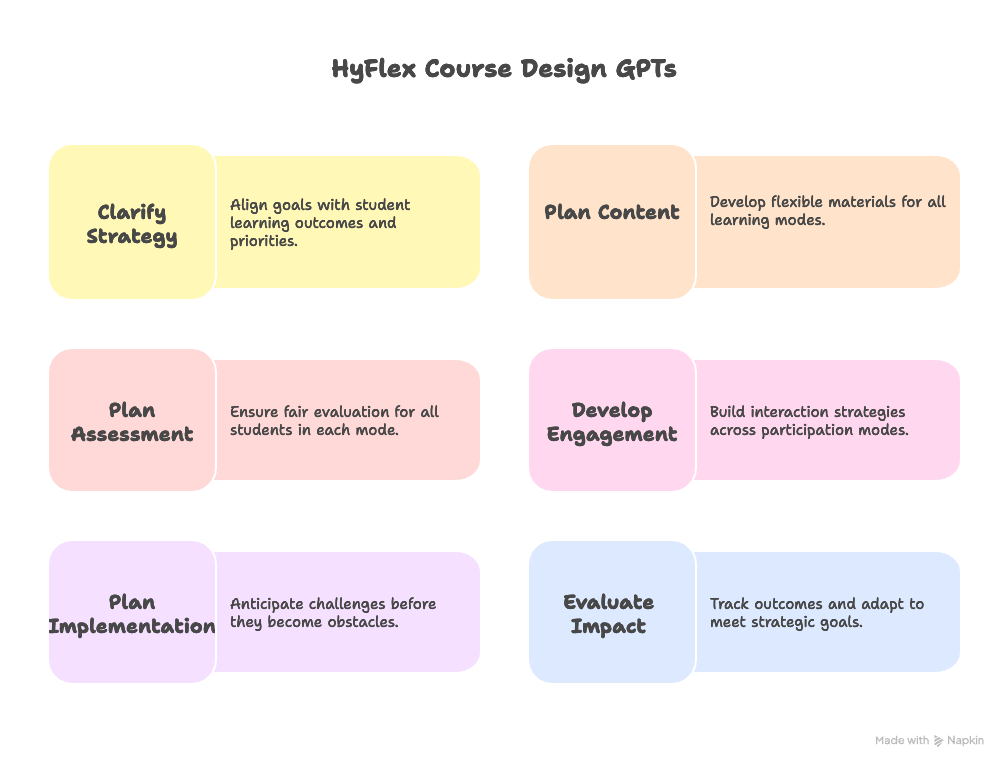 The Hardest Part Made Easier: Planning Engagement in HyFlex Courses ...